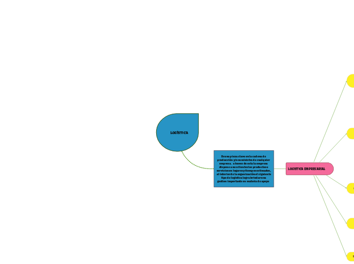 LOGÍSTICA - Mind Map